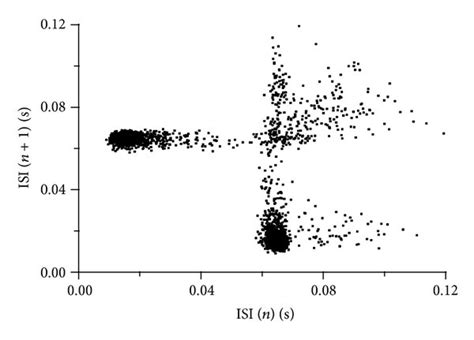 The First Return Map Of Isi Series Of Chaotic Firing Within The Download Scientific Diagram