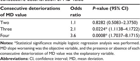 Table 2 From Relationship Between Consecutive Deterioration Of Mean