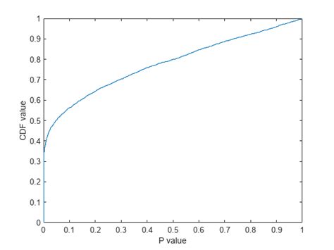 Select Features For Classifying High Dimensional Data Matlab And Simulink Example