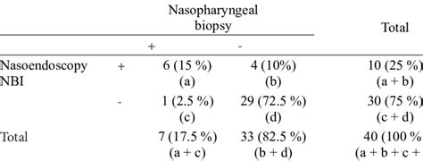Sensitivity Specificity Positive Predictive Value Negative