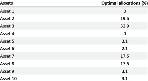Ten Optimal Investment Allocations Download Scientific Diagram
