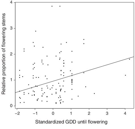 Significant Linear Regression Of The Relative Proportion Of Flowering