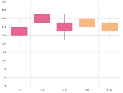 Candle In Blazor Charts Component Syncfusion