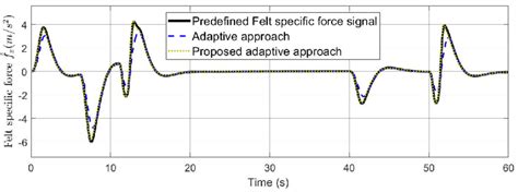 31 specific force from the proposed adaptive algorithm vs literature