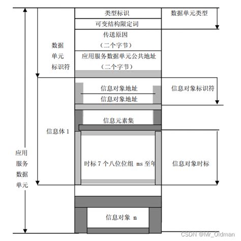 [电力通信规约]设备侧iec104规约简介及协议开发要点 csdn博客