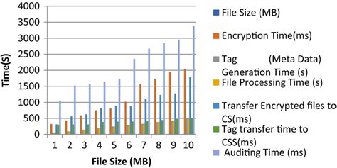 various parameters for different file sizes block size same