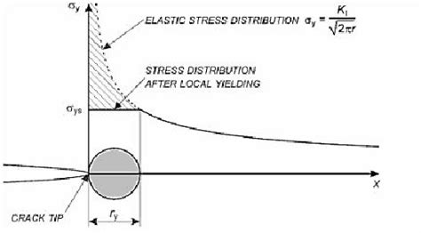 2 A First Approximation Of The Crack Tip Plastic Zone Download Scientific Diagram