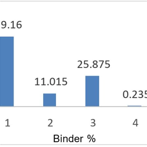 Relationship Of Binder Composition With Compressive Strength Mpa