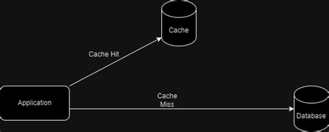 Caching In Distributed Systems Caching Has Always Been A Favorite