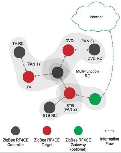 What Is Zigbee Things Must To Know Before Developing Zigbee Products In 2024 Dusuniot What Is Zigbee Things Must To Know Before Developing Zigbee Products In 2024 Dusuniot