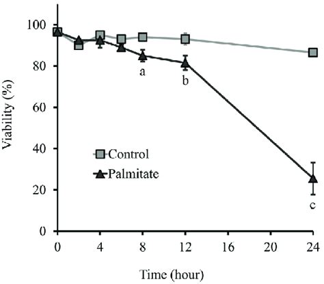 Cell Viability Rinm5f Rat Insulinoma Cells Were Treated With Palmitate