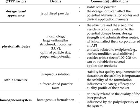 Qtpp Elements Of The Intermediate Liposomes Designed As Optimal