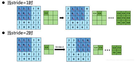 基于mnist数据集训练卷积神经网络模型mnist数据集cnn卷积模型参数个数求法 Csdn博客