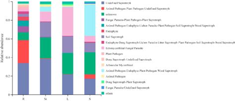 Ecological Function Analysis Of Endophytic Fungi In Various Organs Of