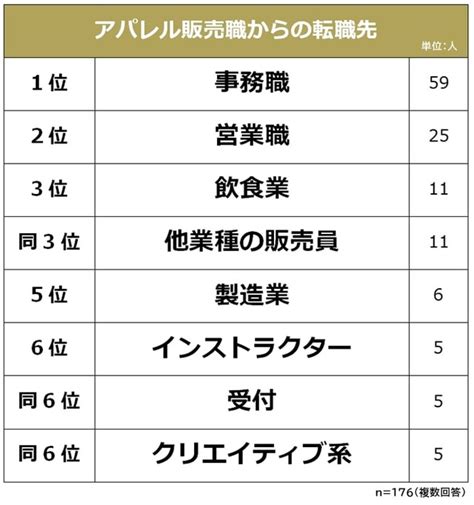 アパレル販売員から異業種・異職種への転職理由 3位「体力的にキツイ」、2位「休日・勤務時間への不満」｜まいどなニュース