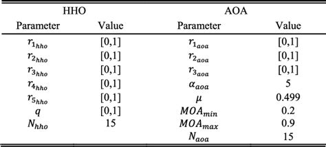 table 3 from the hybrid harris hawks optimizer arithmetic optimization