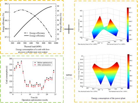 Operational Optimization On Large‐scale Combined Heat And Power Units