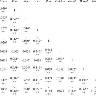 Correlation Coefficient Matrix Download Scientific Diagram
