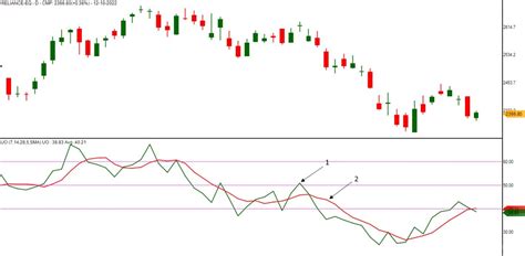 Understanding Ultimate Oscillator Library Of Technical Fundamental