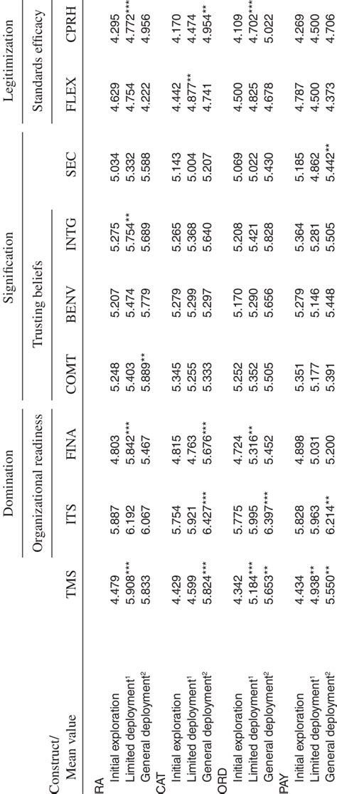 Post Hoc Analysis Of The Influence Of Factors On Different Stages Of