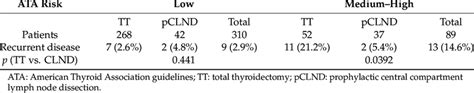 Univariate Analysis Of Recurrent Disease In Patients Stratified For Download Scientific Diagram