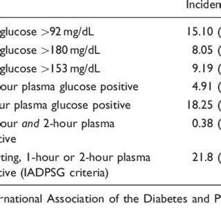 Incidence Of Gestational Diabetes Using The Different IADPSG Criteria