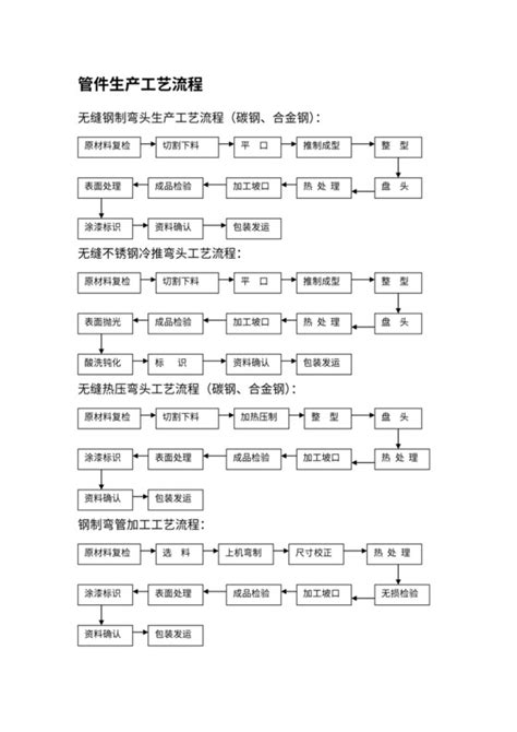 工艺流程图片 工艺流程表格 工艺流程模板 觅知网
