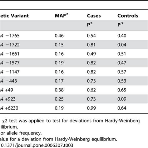 Frequencies And Distributions Of Snps Studied1 Download Table