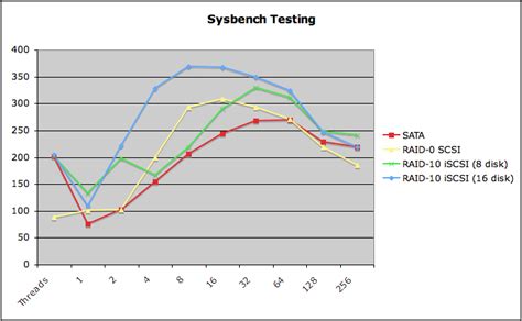 sysbench evaluation of iscsi performance