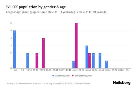 Ixl Ok Population By Gender 2024 Update Neilsberg