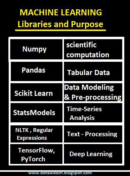 Muhammad Saif Basit On Linkedin Python Libraries For Data Science And Machine Learning From