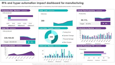 Impact Dashboard For Manufacturing Rpa And Hyper Automation Ppt Ideas