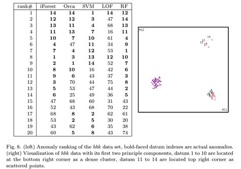 异常检测 基于孤立森林算法isolation Based Anomaly Detection 1 论文学习 Csdn博客
