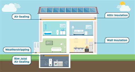 Weatherization Insulation