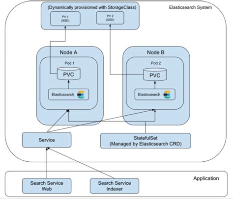How To Deploy Elasticsearch On Kubernetes Data On Kubernetes Community