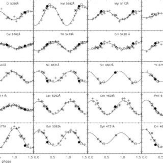 Variability Of The Equivalent Width Of Various Spectral Lines With Download Scientific Diagram