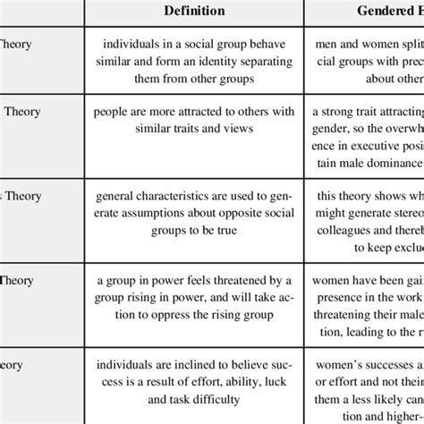 Gendered Examples Of Social Theories This Table Describes Different