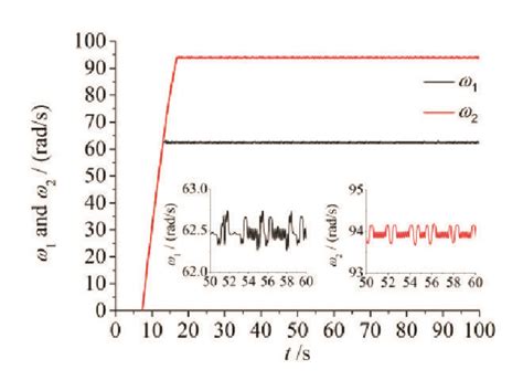 The Experiment Of The Multifrequency Self Synchronization Where η 50 Download Scientific