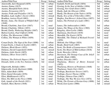 Table 1 From Extracting Social Networks From Literary Fiction