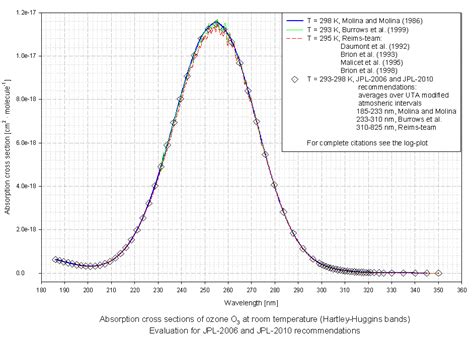 Rabett Run Ozone Photochemistry Part I