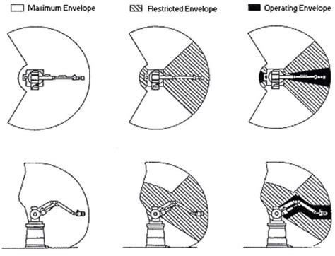 Here We Can See The Different Envelopes For A Robotic Arm The Maximum Download Scientific