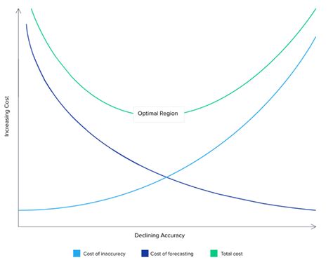 Time Series Forecasting Part 2 Of 3 Selecting Algorithms By Yasmin
