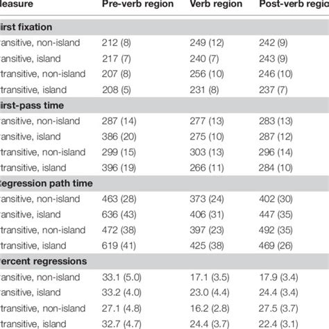 Experiment 2 Participant Mean Reading Times In Milliseconds Standard