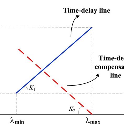 Diagram Of The Lumped Time Delay Compensation Scheme Download