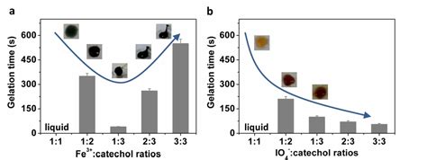 Figure 1 From Fe3 Induced Oxidation And Coordination Cross Linking In