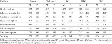 Correlation Of Lifestyle And Dietary Parameters With Risk Factors Of