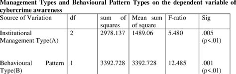 Summary Of Two Way Analysis Of Variance For The Variables Of