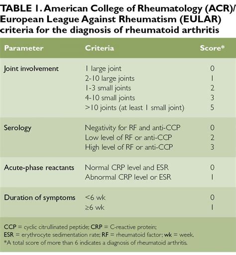 Rheumatoid Arthritis Diagnostic Criteria Zoe Arnold