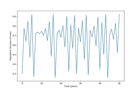Logistic Map Form And Formula