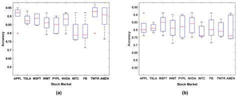 Electronics | Free Full-Text | A Machine Learning Method for Prediction ...